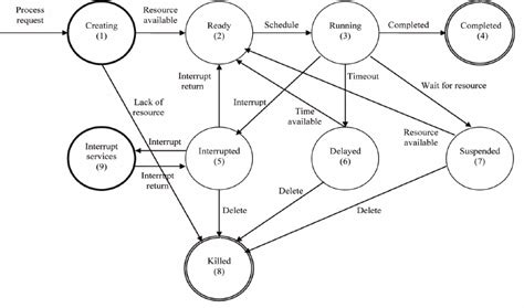 state transition diagram of the process scheduler in rtos download