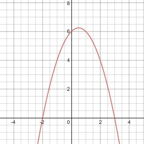 Forms Of Quadratics Explanations Tips And Examples Albert Resources