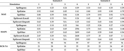 Comparison Of Mean Absolute Error Mae And Mean Absolute Percentage