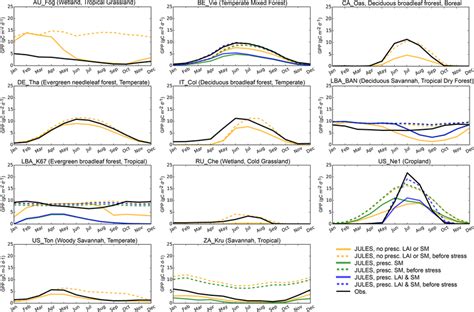 Average Seasonal Cycle Of Gpp G C M −2 D −1 For Representative Sites