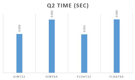 clickhouse performance uint32 vs uint64 vs float32 vs float64