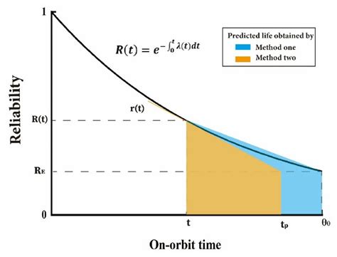 Dynamical Reliability Analysis And Remaining Useful Life Prediction For