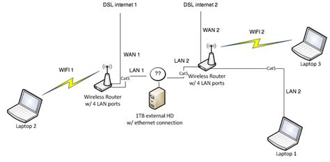 Networking Sharing Network Hdd Between Two Wifi Routers Two