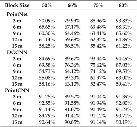 Table 4 From Deep Learning Based Classification Of Point Clouds For