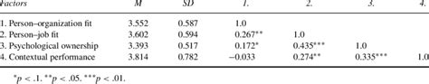 Means Standard Deviation And Correlations Download Table