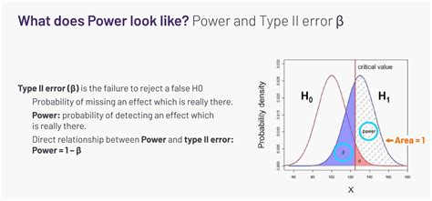 How To Use Power Analysis To Determine The Appropriate Sample Size Of A