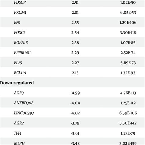 The List Of Top 10 Significantly Up And Down Regulated Genes In Tnbc