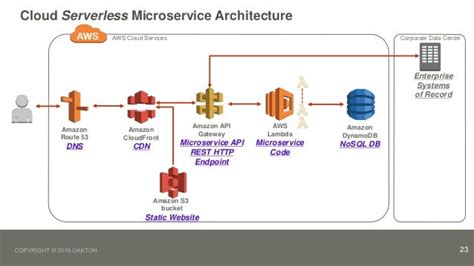 bimodal two speed it and cloud serverless microservice architecture
