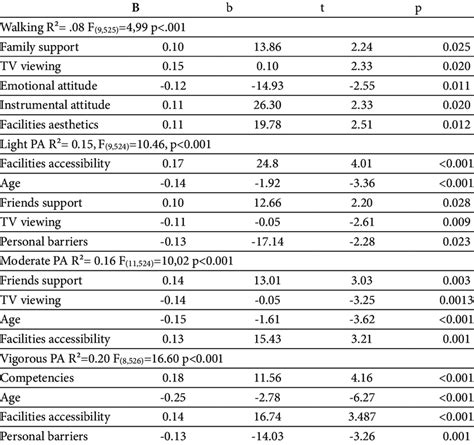 Results Of Multiple Stepwise Regression Analyses With Four Levels Of Pa