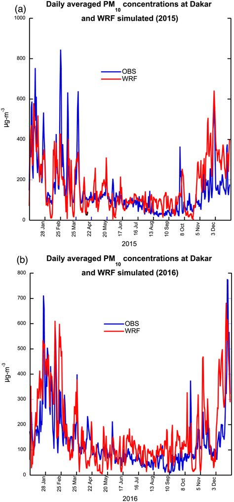 Daily Observed And Simulated Pm10 Concentrations For A 2015 And B 2016
