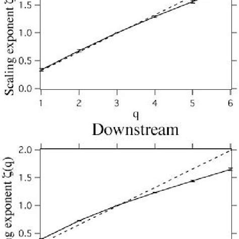 Scaling Exponent Q Of The Qth Order Structure Function Obtained By Ess