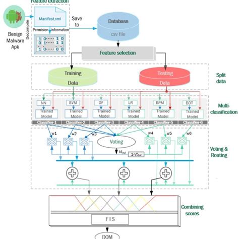 The Schematic Structure Of The Dynamic Model Proposed For Android