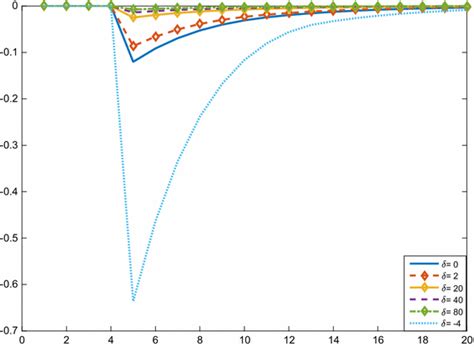 impulse response functions of the aggregated output gap in scenario 4