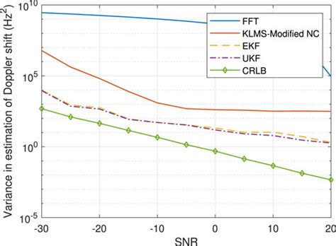 Frontiers Ekf And Ukf Based Estimators For Radar System