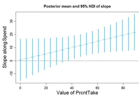 Doing Bayesian Data Analysis Bayesian Multiple Linear Regression With