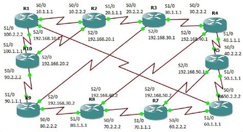 Network Topology Scenario With 10 Routers Using Rip Eigrp And Ospf