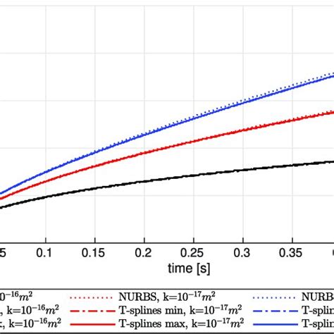 Comparison Between The Fracture Propagation Length Obtained Using The