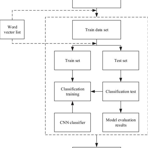 Training And Sentiment Analysis Process Of Convolutional Neural Network