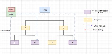 understanding redux without react dev community