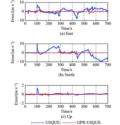 Velocity Estimate Errors Download Scientific Diagram
