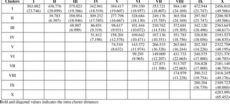 Average Intra And Inter Cluster D 2 Values Along With Their D Values