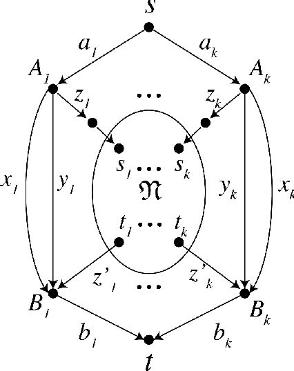 Figure 1 From Single Source Sink Network Error Correction Is As Hard As
