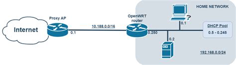 Openwrt Router Behind A Public Proxy Network And Wireless