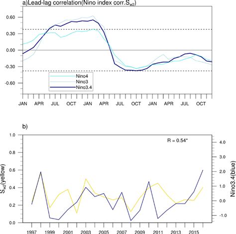 A Lead Lag Correlation Of Sw2 With The Enso Indices Download