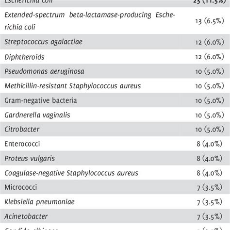 Antibiotic Sensitivity Pattern Of The Isolated E Coli Proteus