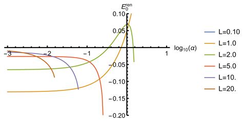 Universe Free Full Text Vacuum Energy For A Scalar Field With Self