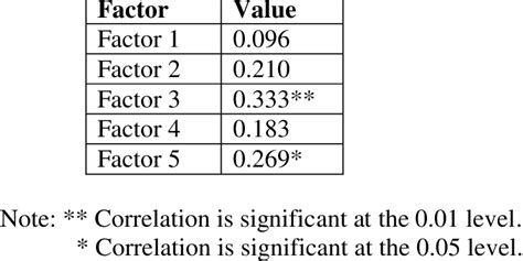 Pearson Correlation Coefficient Download Table