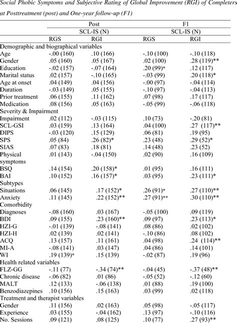 3 Bivariate Correlations Between Potential Predictors And Residual