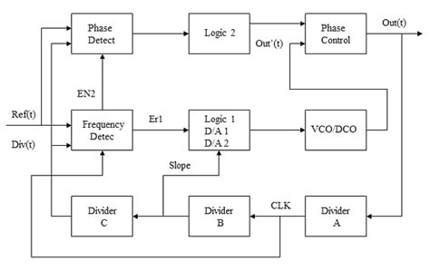 Frequency And Phase Locked Loops Edn