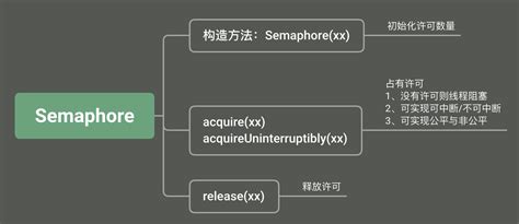 java semaphore countdownlatch cyclicbarrier 深入解析 原理篇 简书