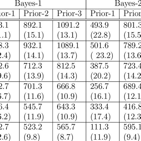 Average Bias Mean Squared Error Of Different Bayes Estimates Of R P