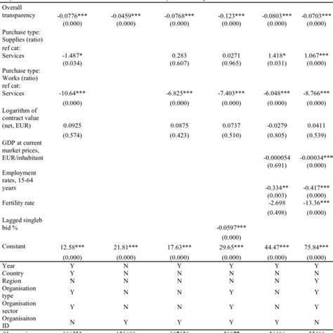 Pooled Ols Fixed Effects Panel Regressions And Multilevel Modelling
