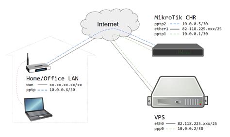 mikrotik chr setup secure vpn access between client and server