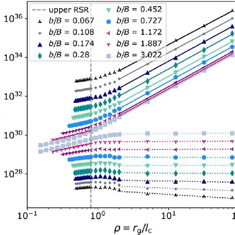 Parallel And Perpendicular Diffusion Coefficients As Functions Of And E