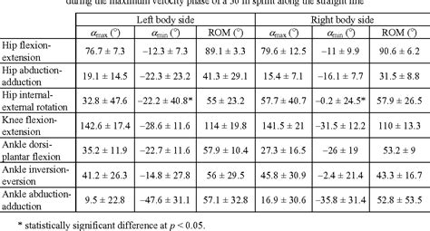 Table 1 From Relationship Between Lower Limbs Kinematic Variables And