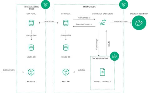 cмарт контракты docker — документация waves enterprise master
