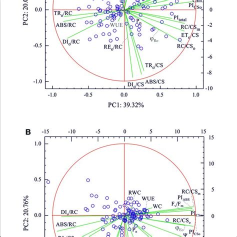 Biplots Of Principal Component Analysis Pca For Ojip Parameters