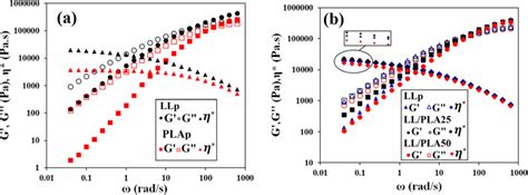 The Storage Modulus Loss Modulus And Complex Viscosity Versus The