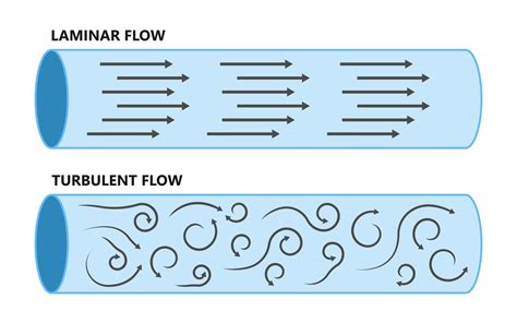 Types Of Fluid Flow Laminar Turbulent Transitional Fl
