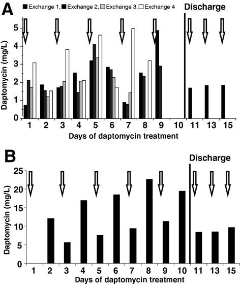 Plasma And Peritoneal Dialysate Levels During Daptomycin Therapy For