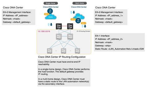 Cisco Dna Center Sd Access Lan Automation Deployment Guide Cisco