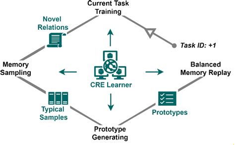 Figure 1 From Prompt Based Prototypical Framework For Continual