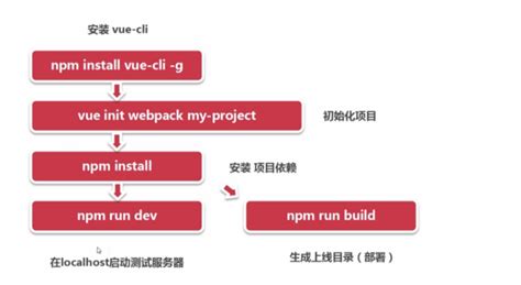 vue安装（vue cli2 0脚手架安装）与创建项目以及打包部署 huangjianfeng21的博客 程序员秘密 vue2 0项目打包