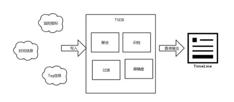 aliware打造史上最强时序数据库，hitsdb每秒写入时序数据达1000万！ csdn博客
