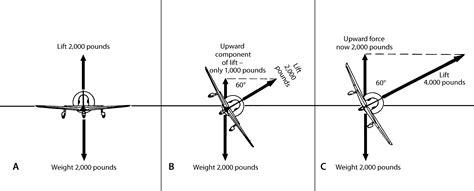 Aerodynamics Turns And Load Factors Learn To Fly