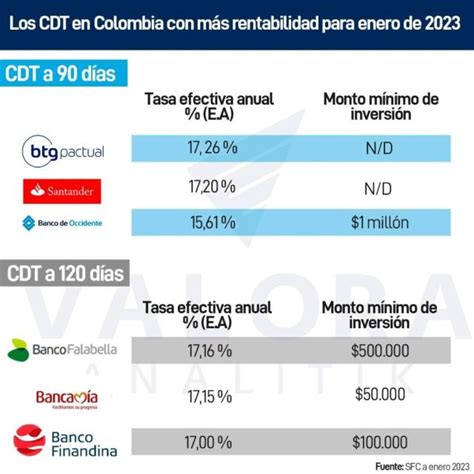 Que Son Los Cdts En Colombia Image To U